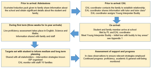 EAL and Supporting Multilingual Learners - The Wren